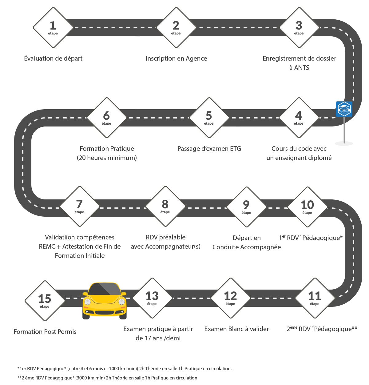 École de conduite Melun - Formations Permis B